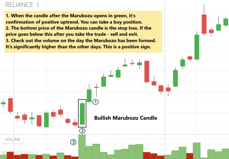 Marubozu Japanese candlestick pattern - Shubhlaxmi Commodity